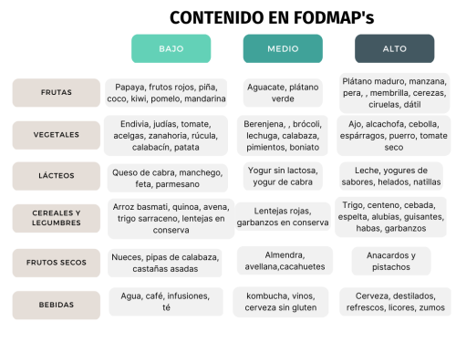¿Qué puedo comer en una dieta baja en FODMAP's?